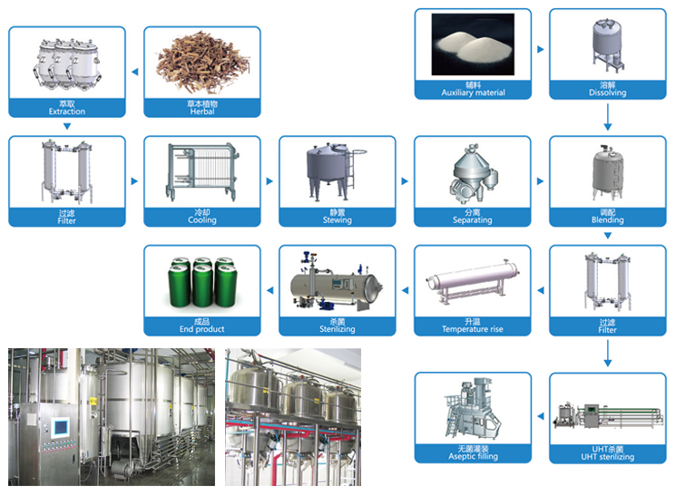 Tea Manufacturing Process Flow Chart